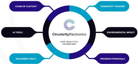 Itad Analytics And Reporting Tools Circularity Electronics
