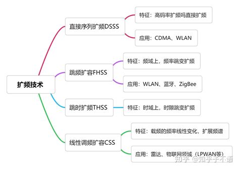 【图说网规】直接序列扩频、跳频扩频、跳时扩频和线性调频扩频 知乎
