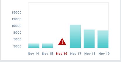 Design Pattern To Display Missing Data In Line Bar Chart Of A Daily Data Feed User Experience