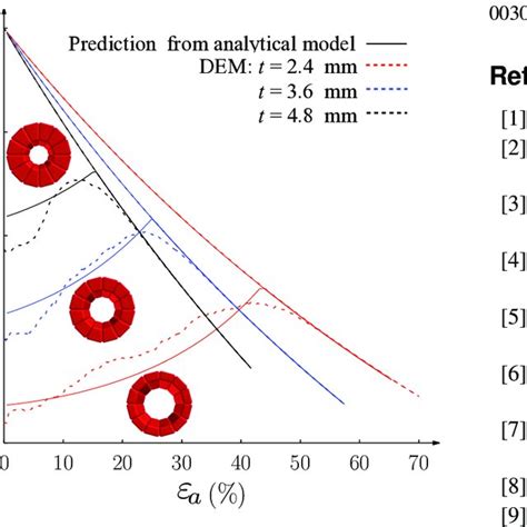 Normalised Evolution Of Void Ratio Ee 0 And Its Redefinition E E 0
