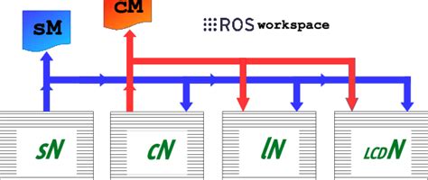 Controller Scheme Of The ROS Workspace Download Scientific Diagram