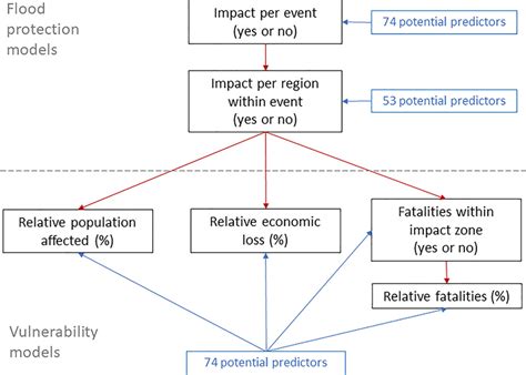Structure Of The Modelling Framework Each Target Variable Is Modelled
