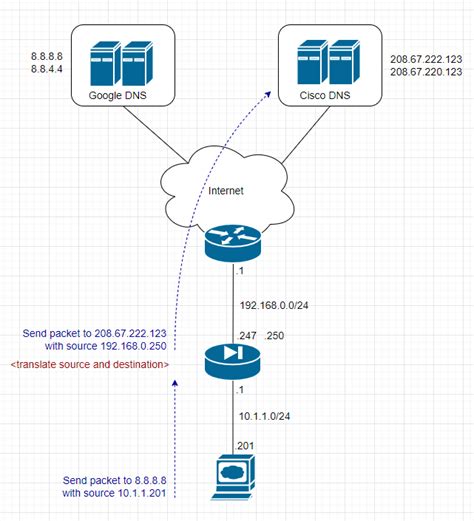 configuring twice nat the traceroute blog