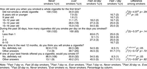 proportion of smokers among different smoking variables n5208