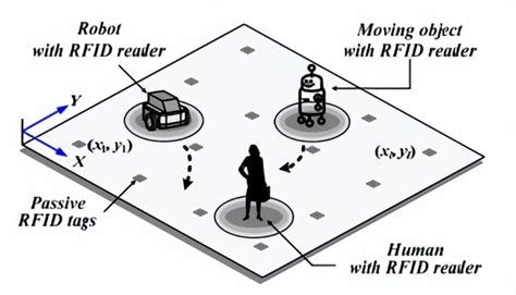 Distributed Sensor Networks For Mobile Robot Localization Imedia
