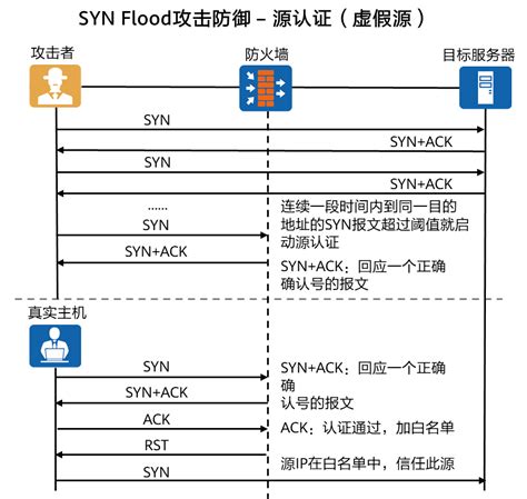 常见网络安全威胁及防范有安全需求的场景 Csdn博客