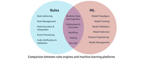 A Modern Dilemma When To Use Rules Vs Machine Learning Capital One
