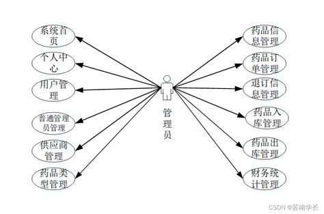 计算机毕业设计springboot药店管理系统p55499【附源码 数据库 部署 lw】 基于springboot的药店药品管理系统毕业论文的