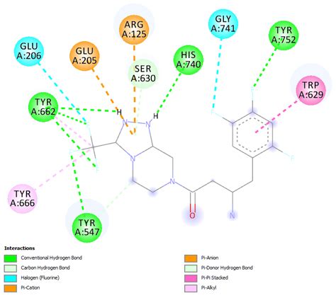 Interaction And Binding Pose Of Ligands And Control With Dipeptidyl