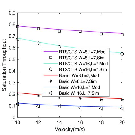 Saturation Throughput Vs The Velocity Of The Uav For Csma Ca Protocol Download Scientific