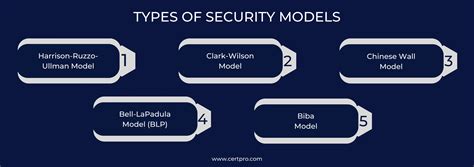 Security Models Types And Roles In Information Security