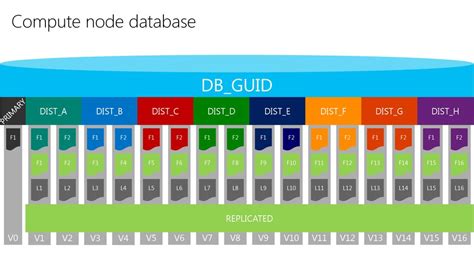 microsoft analytics platform system 03 distribution theory and design