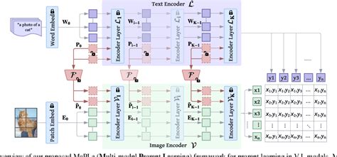 figure 2 from maple multi modal prompt learning semantic scholar