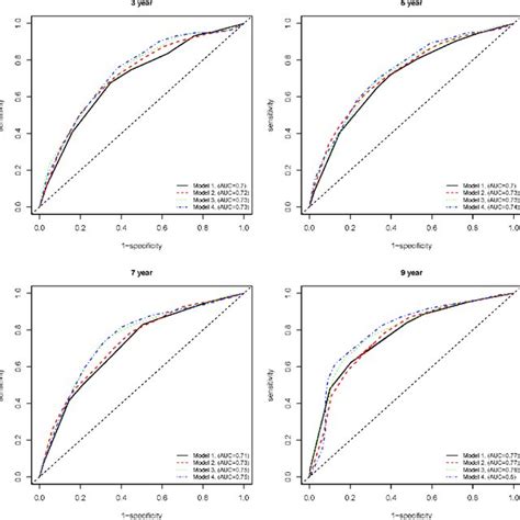 Time Dependent Roc Curves At 3 5 7 And 9 Year Follow Up Times A