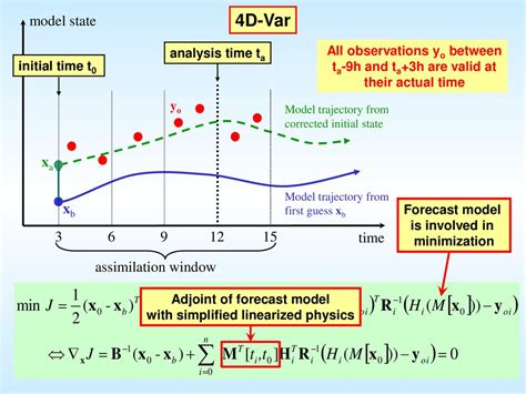 Parametrizations In Data Assimilation Ppt Download