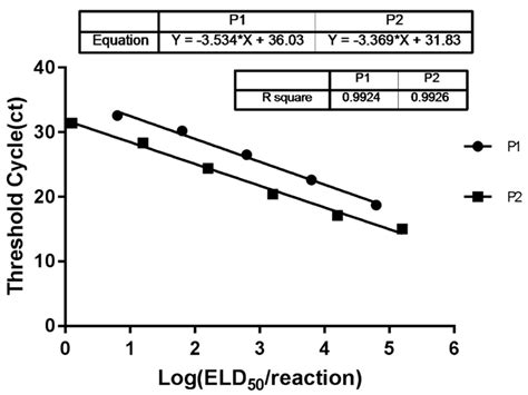 Standard Curves Of The Developed Real Time Rt Pcr Assay Using B87 P1