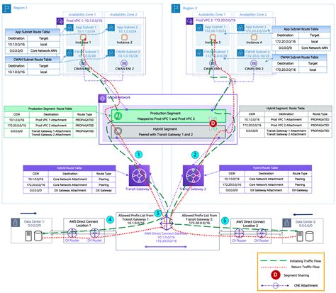 Hybrid Security Inspection Architectures With AWS Cloud WAN And AWS Direct Connect Networking