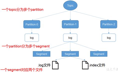 Kafka深入解析 Csdn博客
