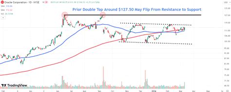 Oracle Stock Jumps 14 As Large Customer Contracts Boost EarningsKey Level To Watch