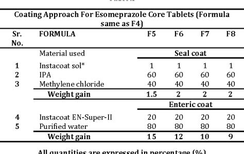 Figure 1 From Formulation And Evaluation Of Esomeprazole Delayed