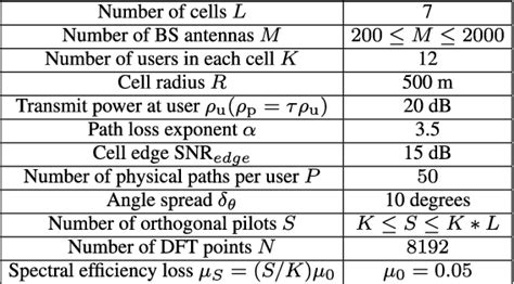 Table 1 From Vertex Graph Coloring Based Pilot Assignment With Location