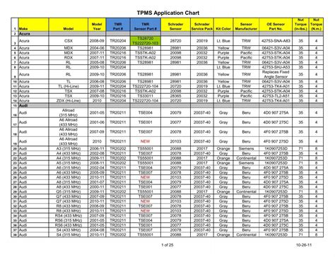 TPMS Application Chart Make The Main Resource