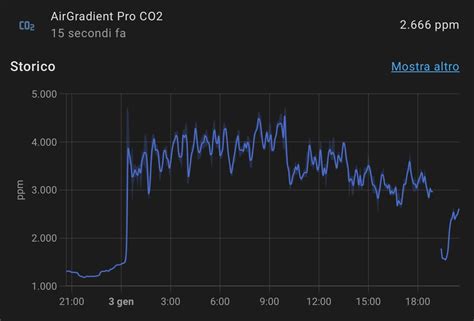 High Periodic Spikes From Senseair S8 Co2 Sensor And Lower From One Mhz 19 Esphome Home