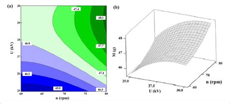 Contour Plot A And Surface Plot B Of The Quadratic Model For C