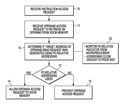 Method And Device Implementing Execute Only Memory Protection Eureka
