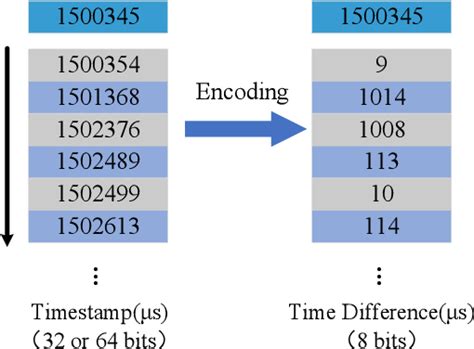 Figure 1 From A Lossless Compression Method For Event Cameras Via Removing Spatial Redundancy