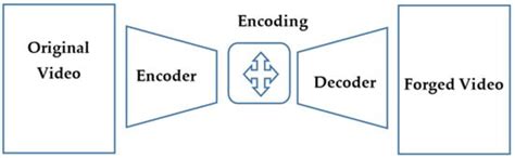 An Enhanced Deep Learning Based Deepfake Video Detection And Classification System Bohrium