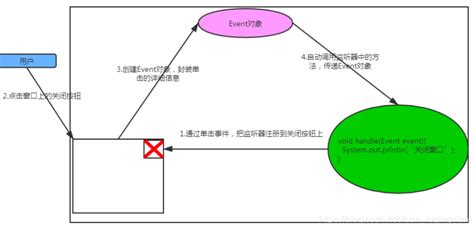 Gui中常见事件和事件监听器gui事件是什么 Csdn博客 Gui中常见事件和事件监听器gui事件是什么 Csdn博客