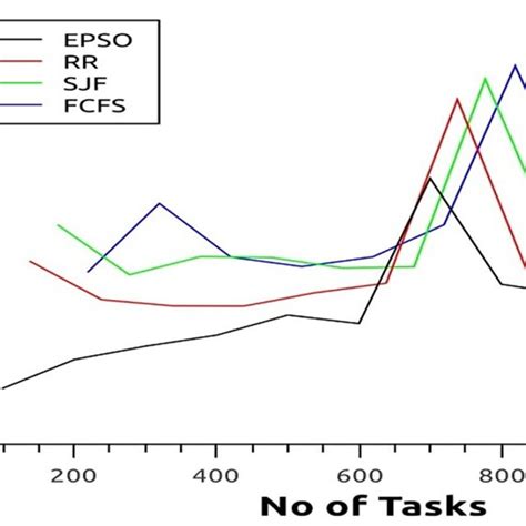 standard deviation of minimum execution time for various models