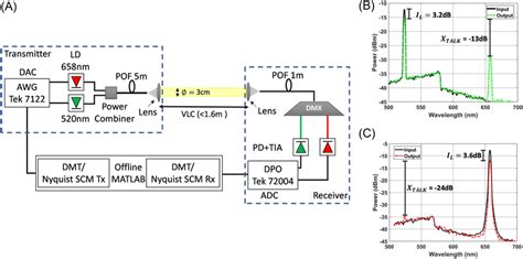 Schematic Of Wdm‐over‐pof With A Vlc Link A And Crosstalk And Loss