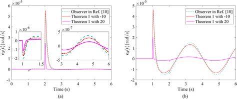 Comparison Of System State Estimation Errors A E2b E3 Download