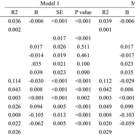 The Results From The Univariable Linear Regression Analysis Of