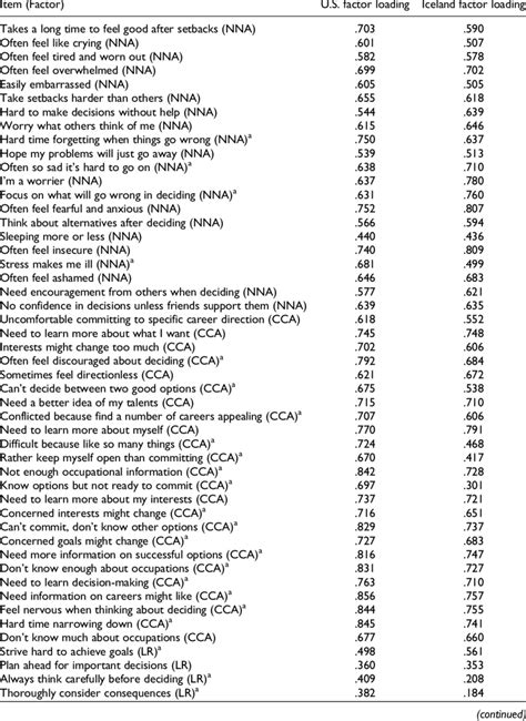 Within Group Completely Standardized Factor Loadings For The