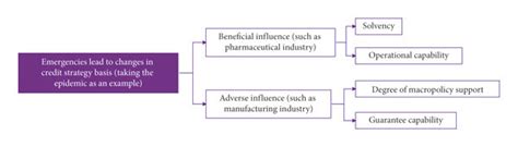 Credit Adjustment Strategy Model Under The Influence Of Emergencies Download Scientific Diagram