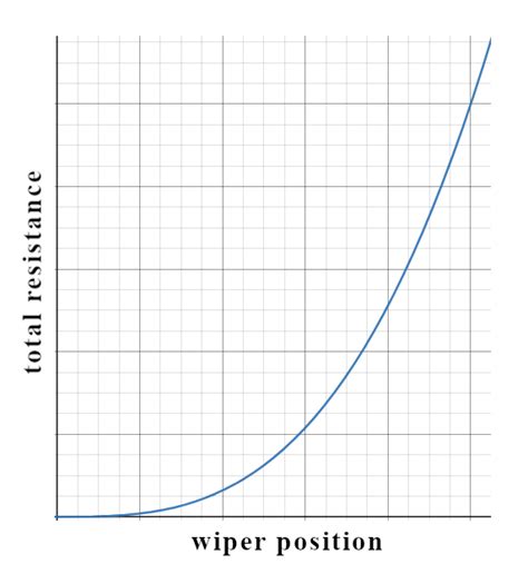 Circuit Design How To Convert A Linear Potentiometer Into An Inverse Log Variable Resistor