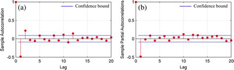 A Sample Autocorrelation Of First Differencing Time Series B Sample