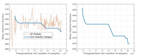 Objective Function History For Iris Rbdo Showing A The Objective