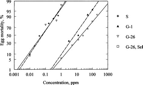 Log Concentration Response Curves On A Probit Scale For The Effect Of