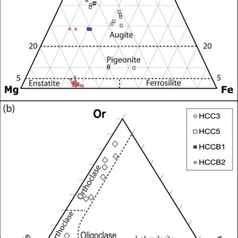 A Plot Of Hcc On Pyroxene Classification Diagram Showing That They