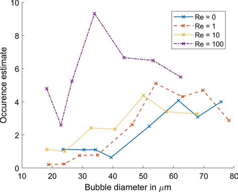 Estimate Of Number Of Persistent Bubbles Created During The Entire
