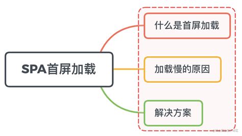 Vue首屏加载白屏问题及解决方案 掘金