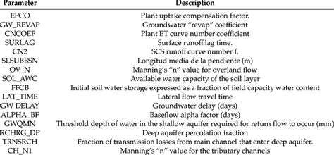 Parameters Used For The Swatcup Model Sensibility Analysis Download