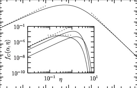 Exact Scaling Function Of Eq 7 For The Dynamic Susceptibility Of The