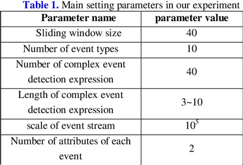 Table 1 From An Efficient Complex Event Processing Algorithm Based On