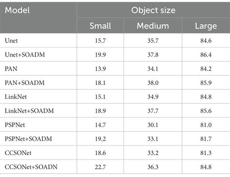 Frontiers Lightweight Semantic Segmentation Network With Configurable Context And Small Object