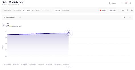 Shopify Ltv Customer Lifetime Value